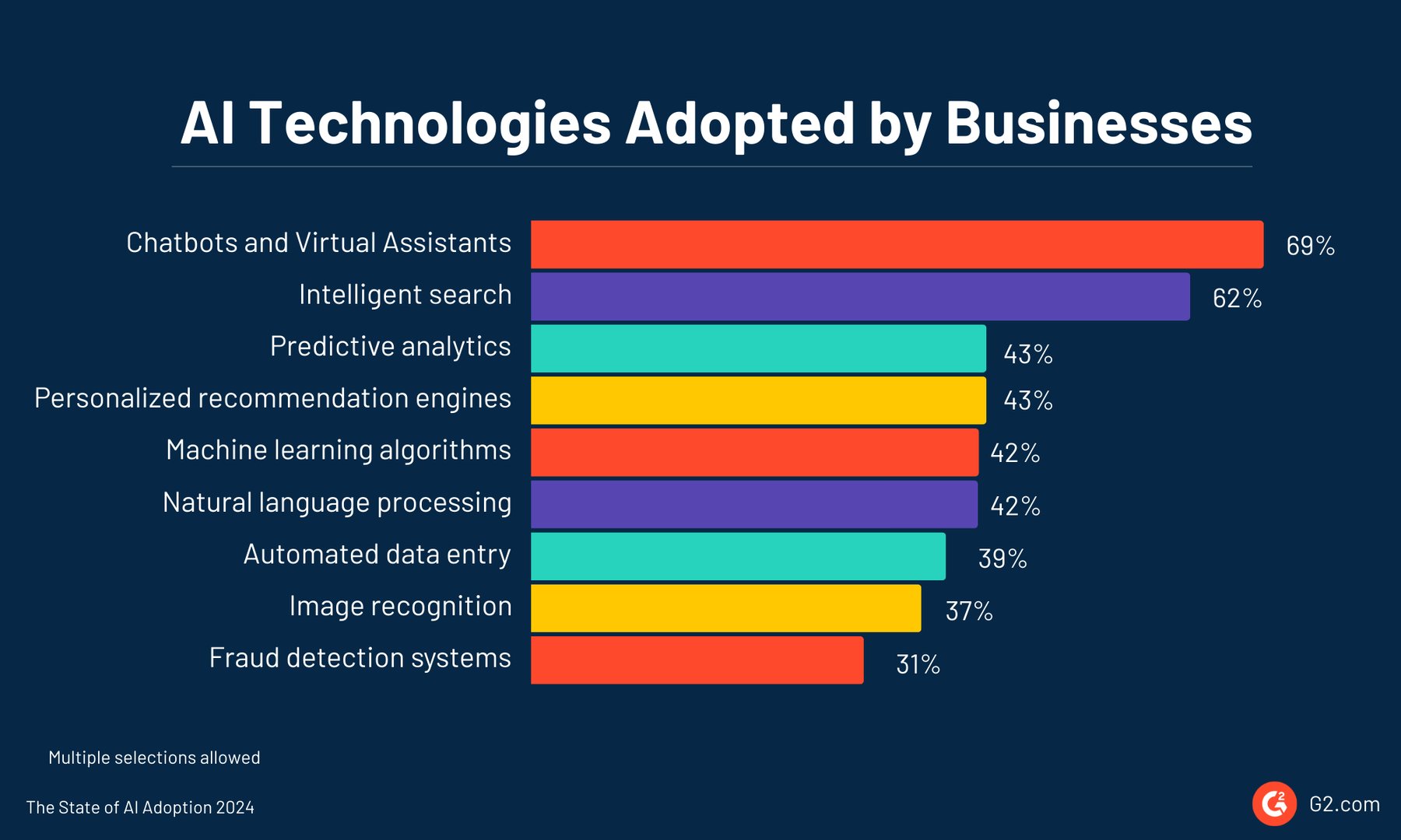 AI Adoption in 2025: 79% of Businesses Prioritize AI in Software